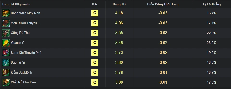 Trang bị Bilgewater TFT mùa 16 mạnh